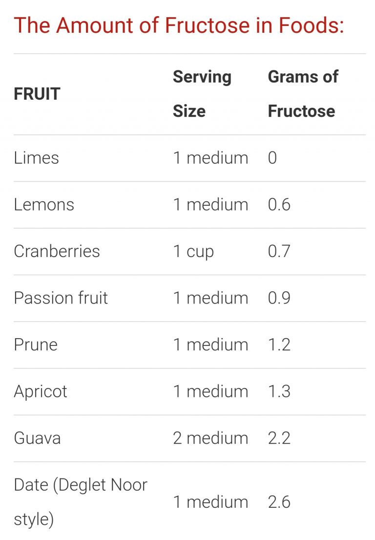 Foods With Fructose – Setia Kangen Water Bali plus Trace Mineral